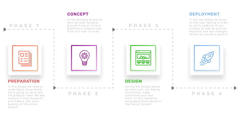 What are the stages of the UX process in Stepwise?