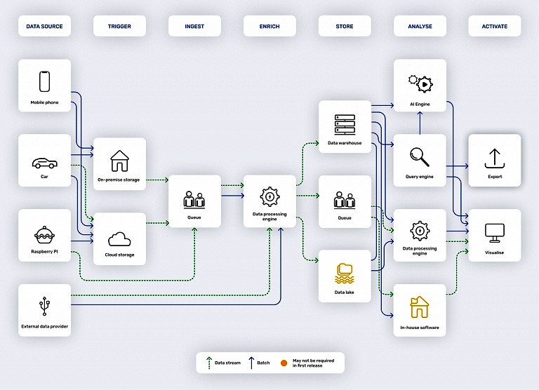 Geospatial Data analytics platform modernization