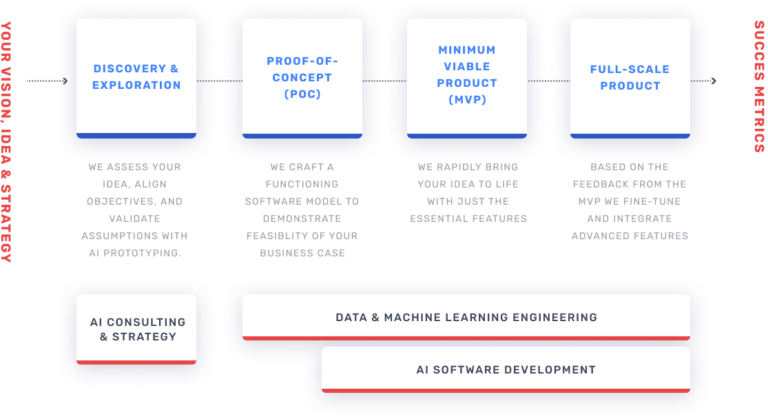 Stepwise: Your AI and Machine Learning Partner