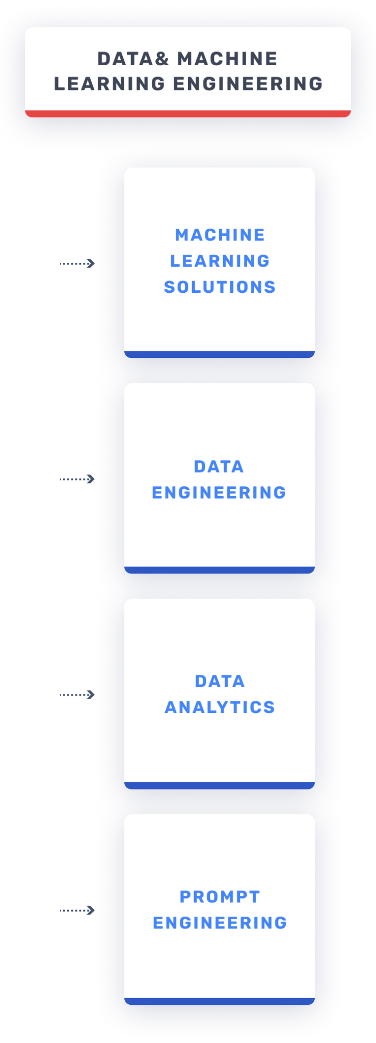 Data & Machine Learning Engineering - From ML Solutions to Prompt ...