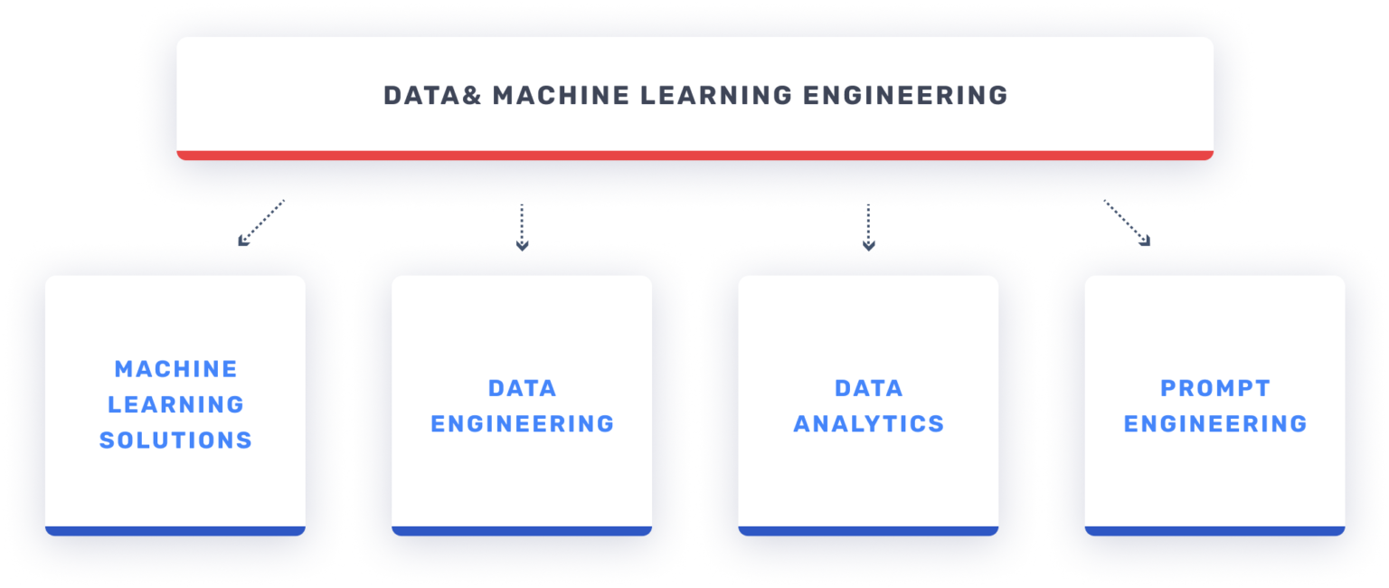 Data & Machine Learning Engineering - From ML Solutions to Prompt ...