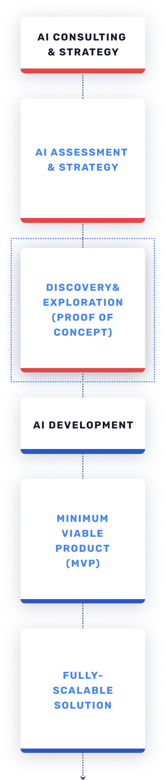 AI Discovery & Exploration | Stepwise