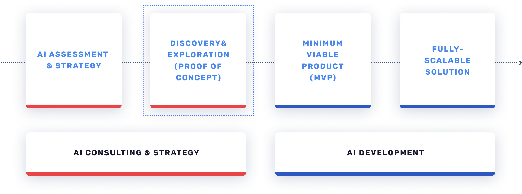 AI Discovery & Exploration